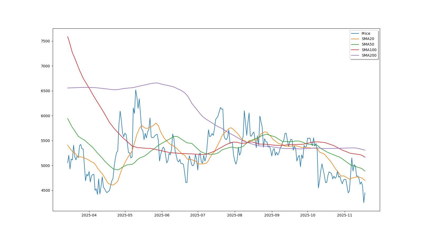 Yearn.finance Simple Moving Averages