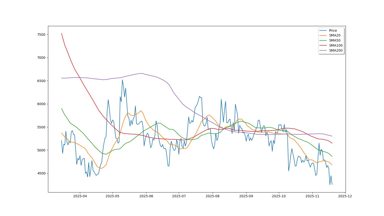 Yearn.finance Simple Moving Averages