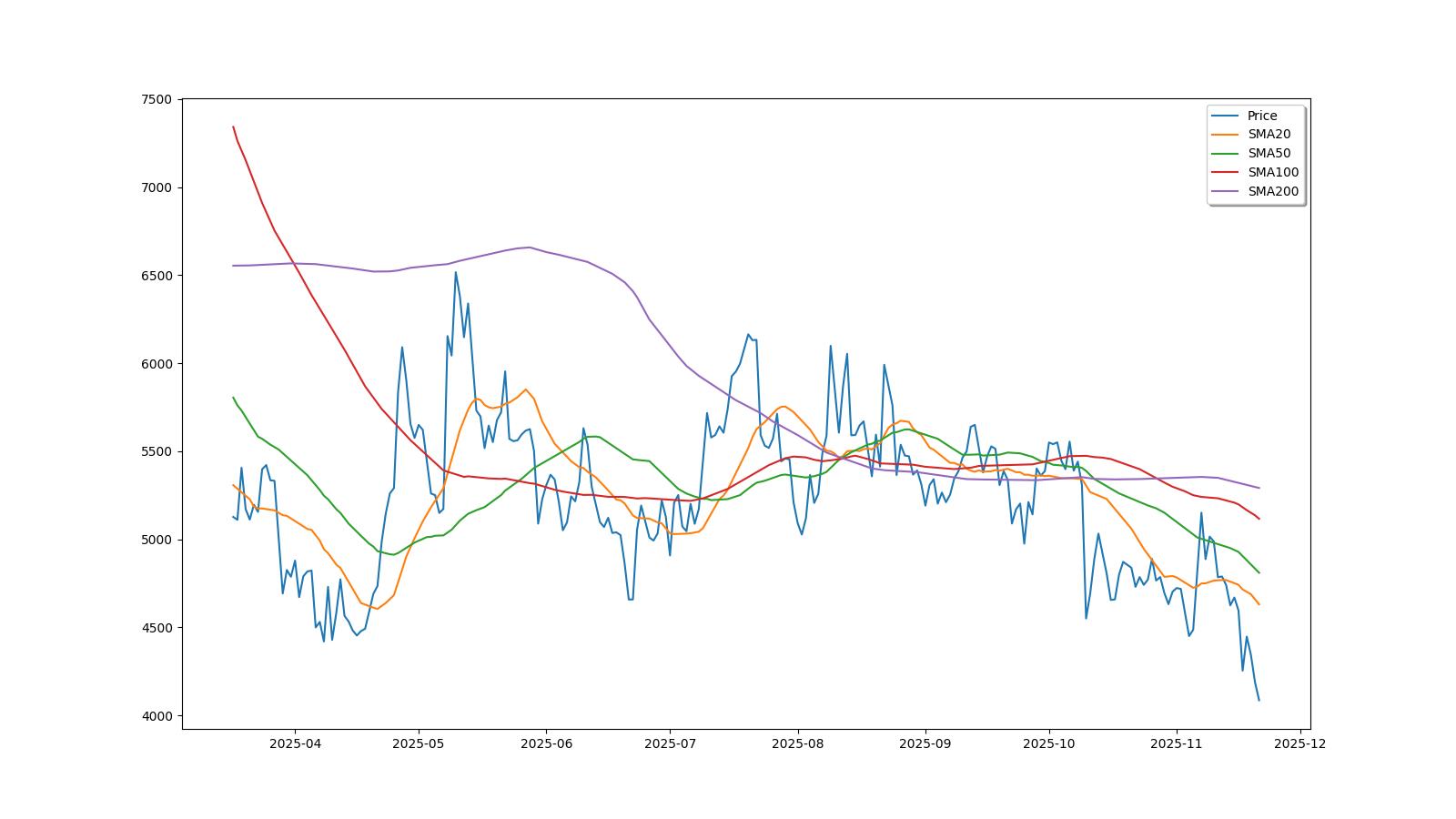 Yearn.finance Simple Moving Averages