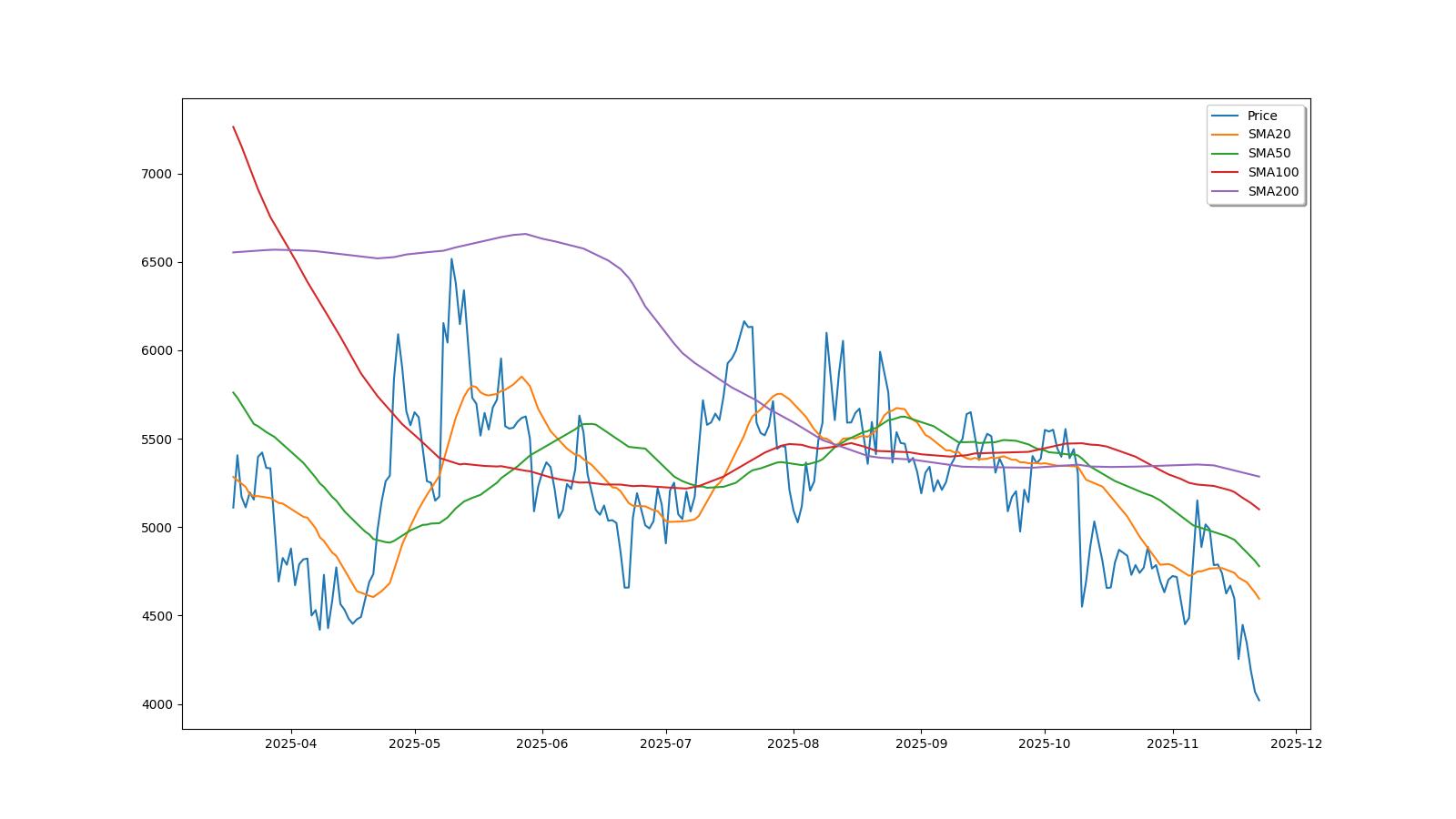 Yearn.finance Simple Moving Averages