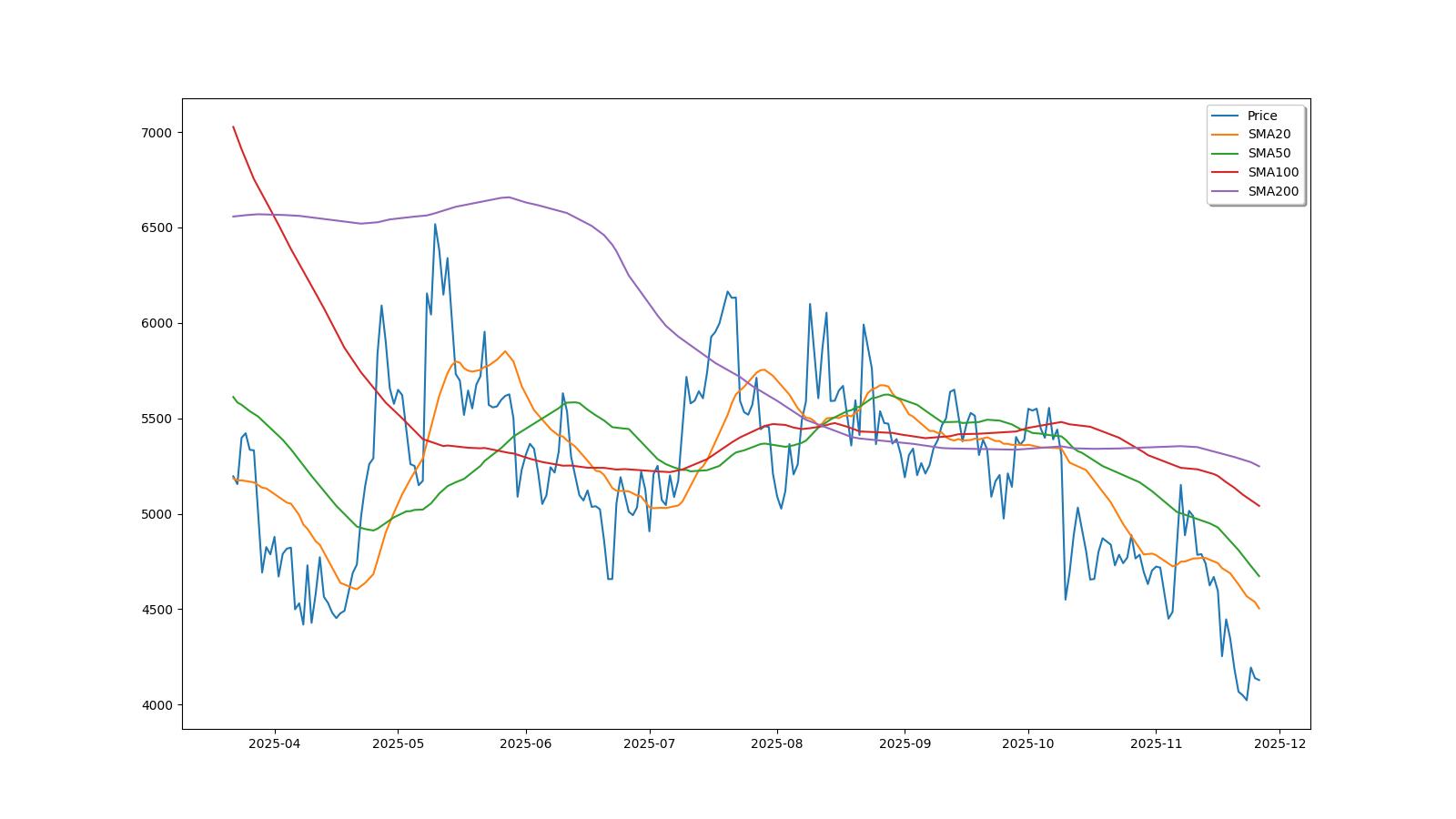 Yearn.finance Simple Moving Averages