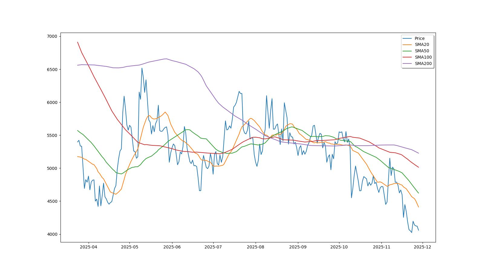 Yearn.finance Simple Moving Averages