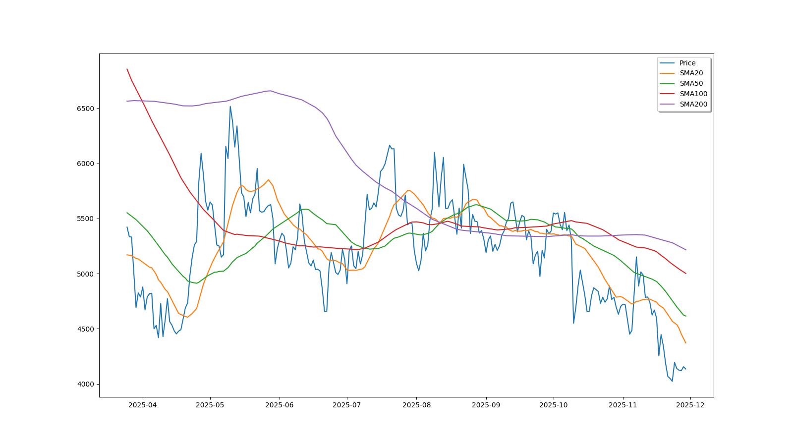 연파이낸스 Simple Moving Averages