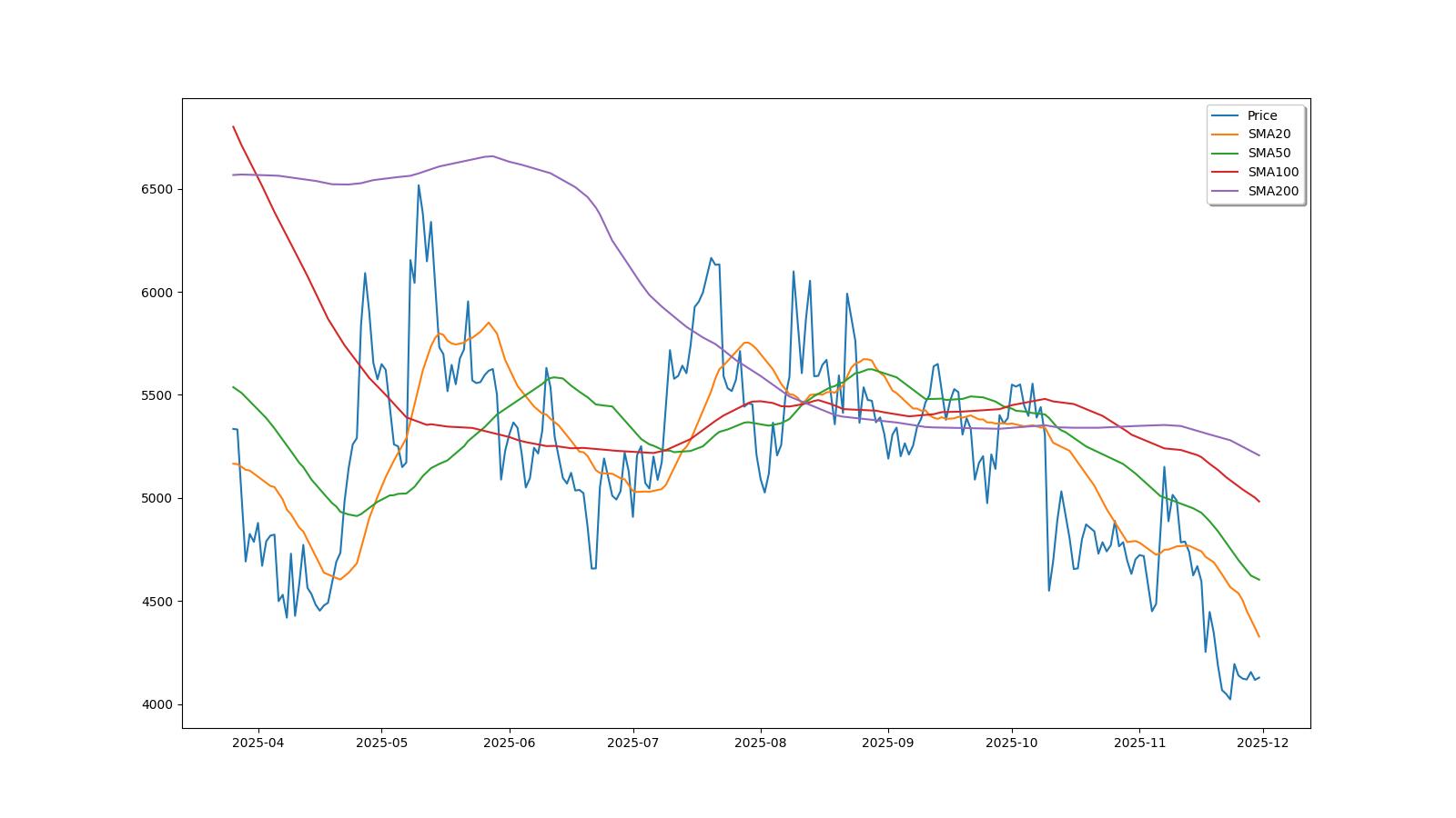 Yearn.finance Simple Moving Averages