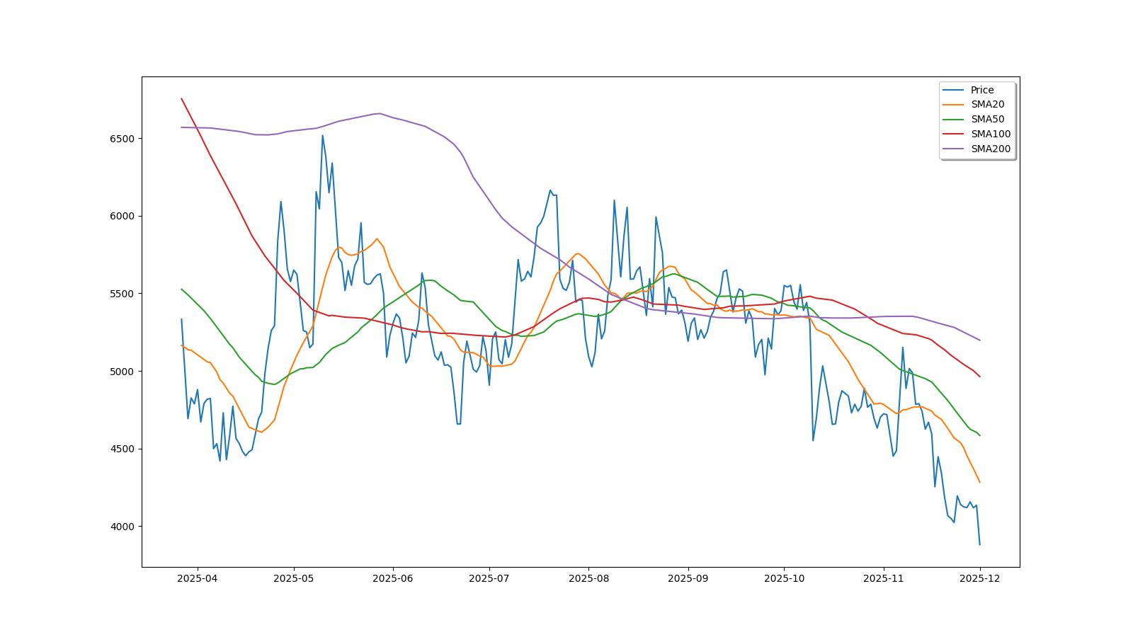 yearn.finance Simple Moving Averages