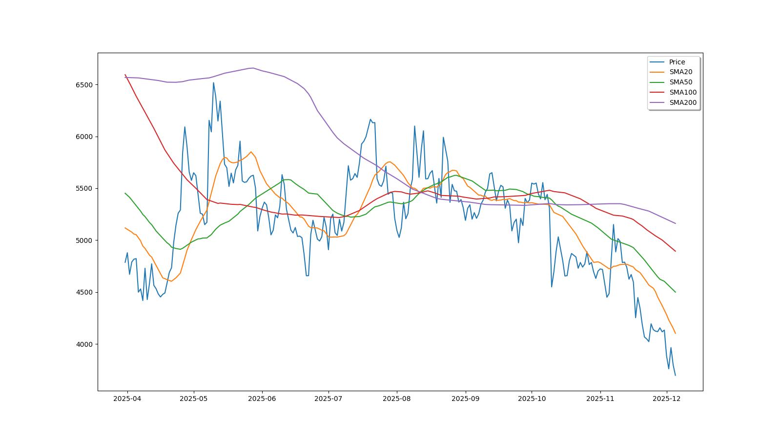 Yearn.finance Simple Moving Averages
