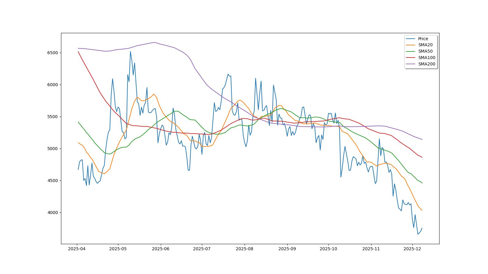 ヤーンファイナンス Simple Moving Averages