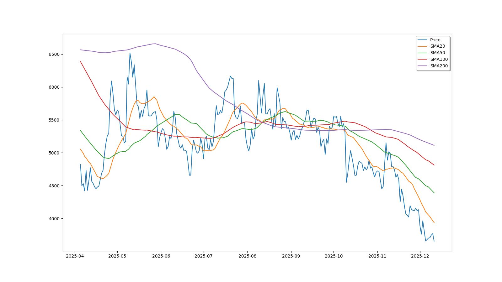 yearn.finance Simple Moving Averages