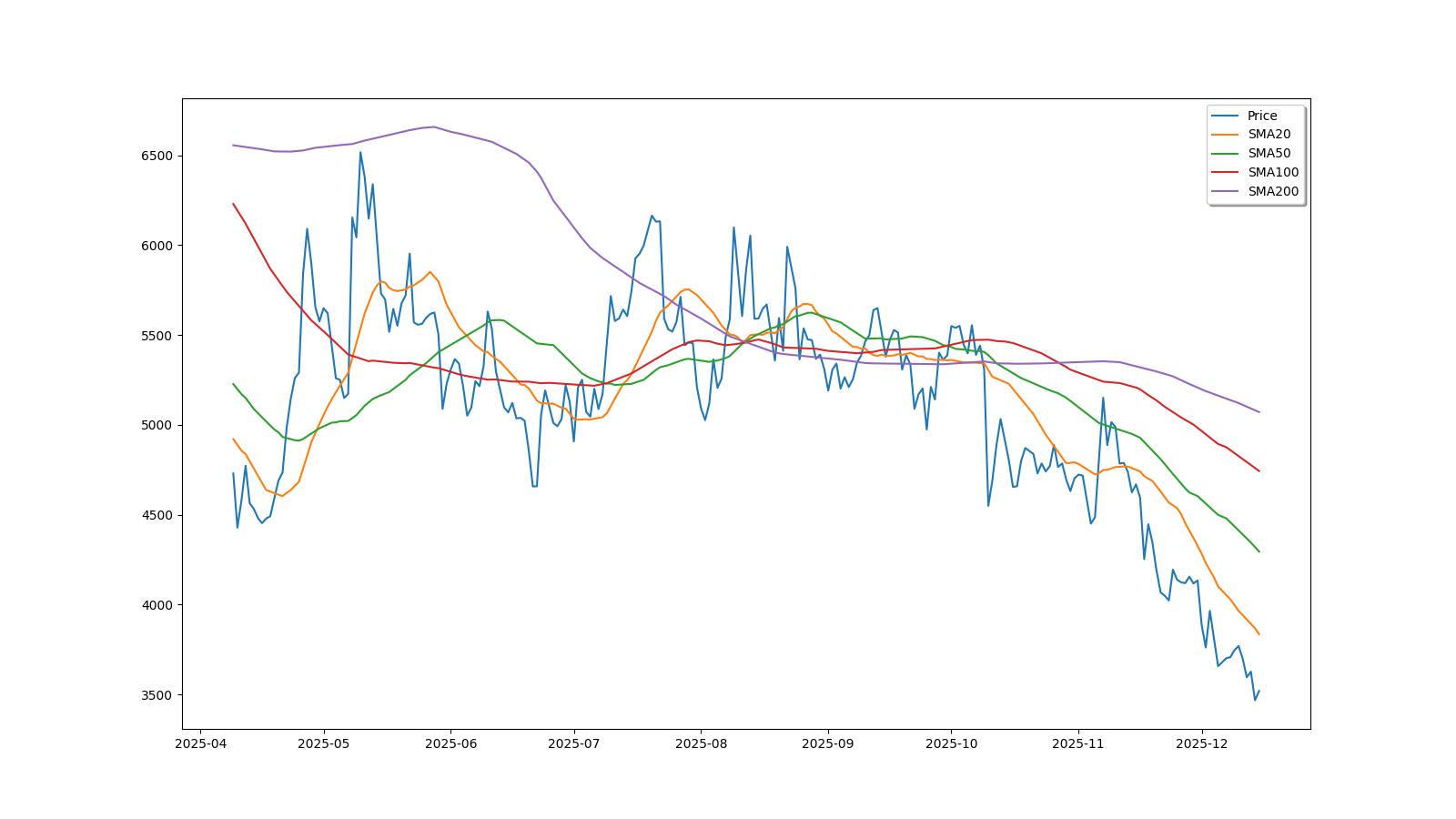 Yearn.finance Simple Moving Averages