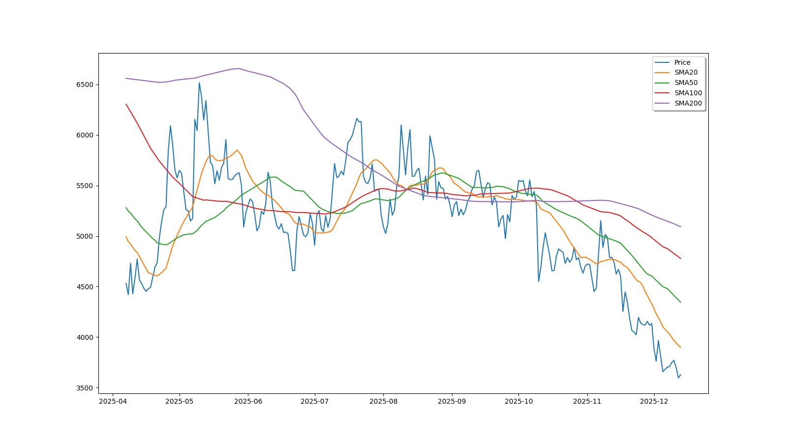 연파이낸스 Simple Moving Averages