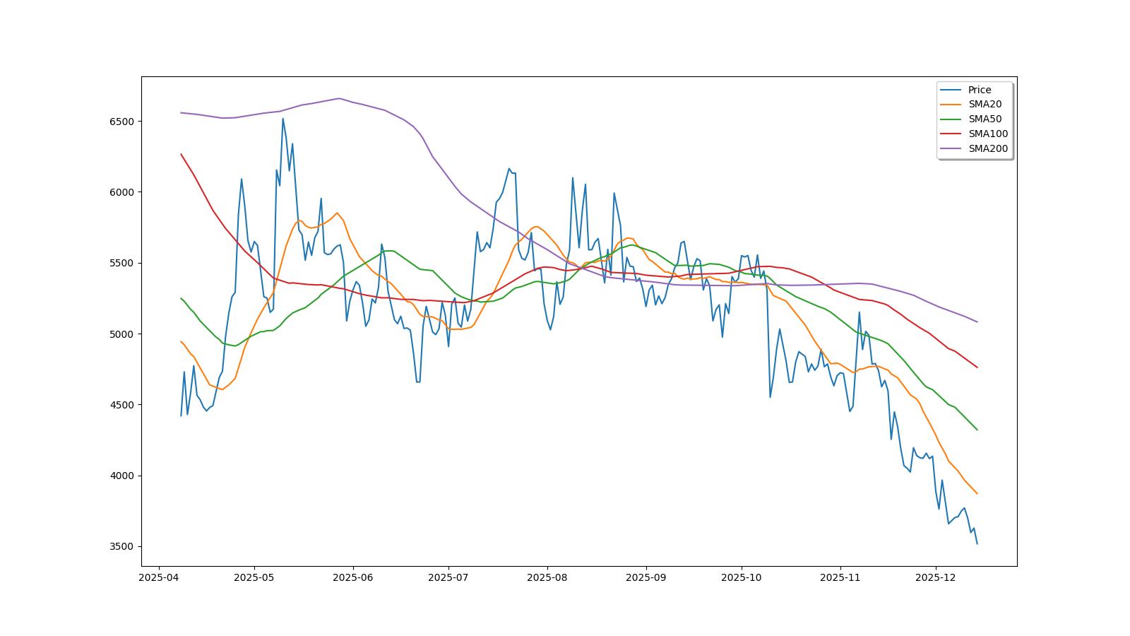 Yearn.finance Simple Moving Averages