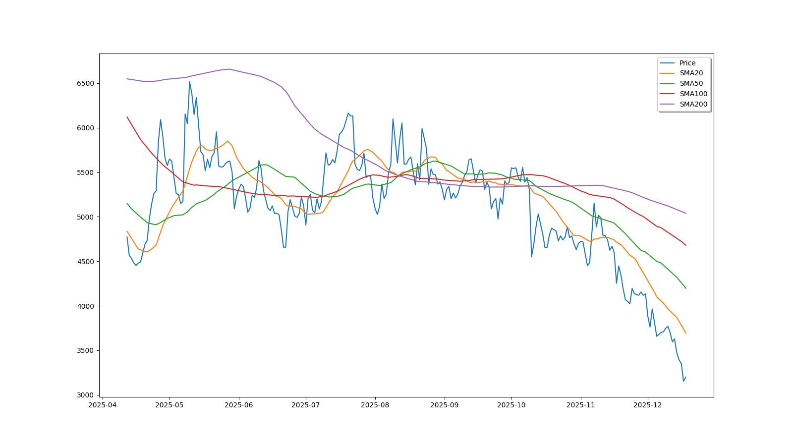 Yearn.finance Simple Moving Averages