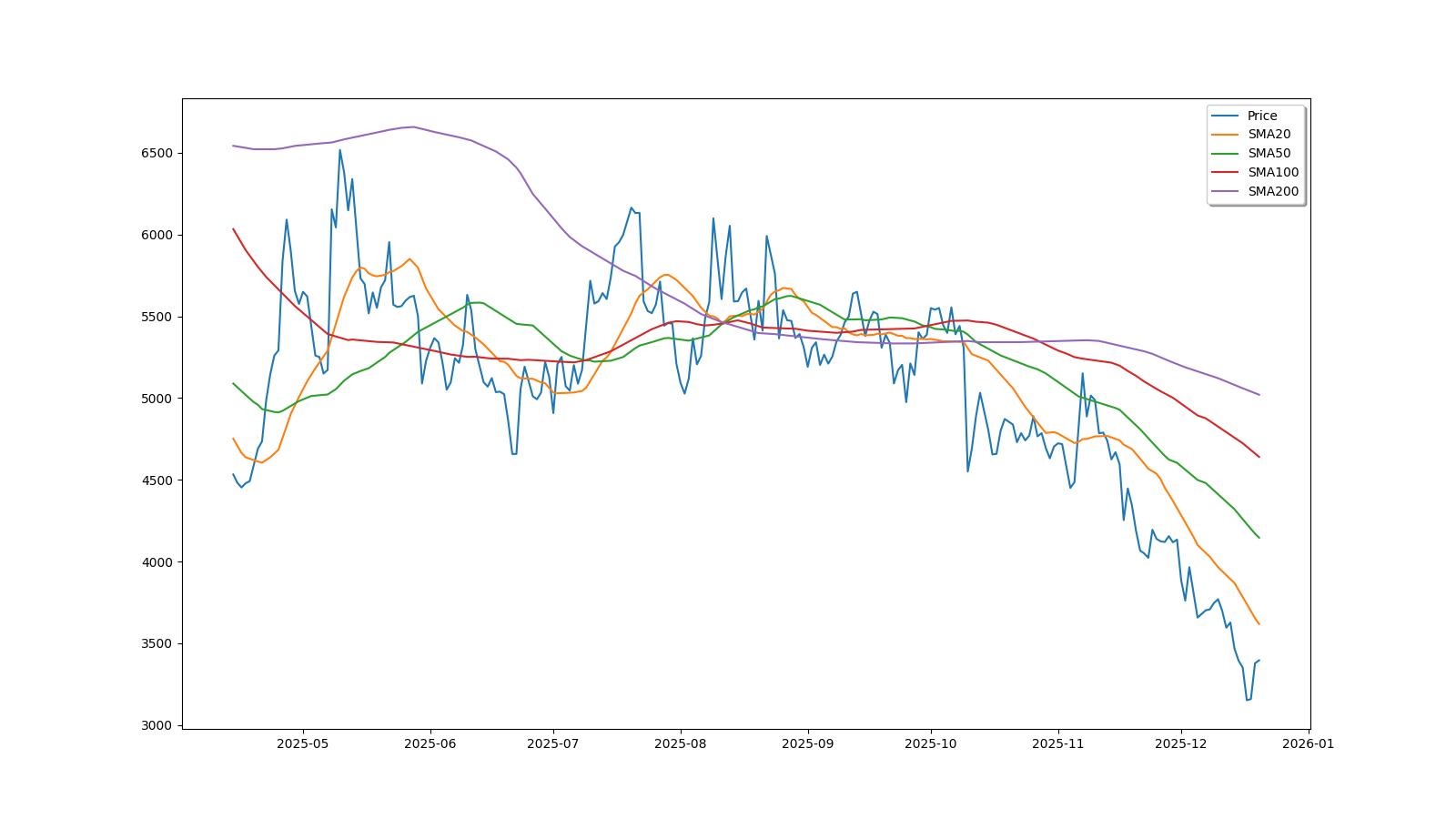 Yearn.finance Simple Moving Averages