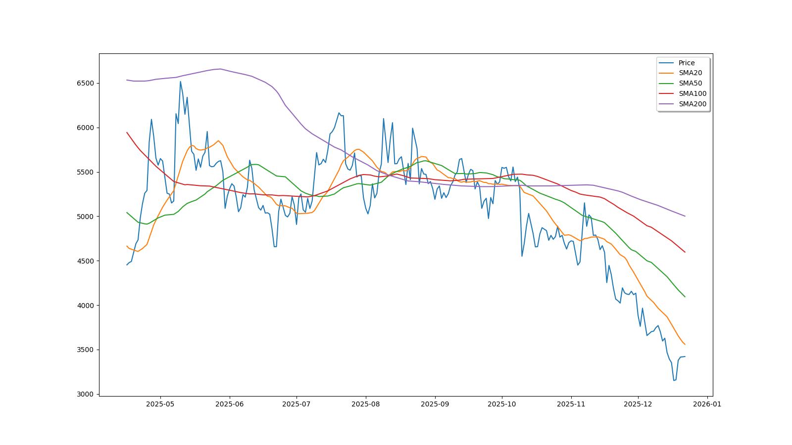 yearn.finance Simple Moving Averages