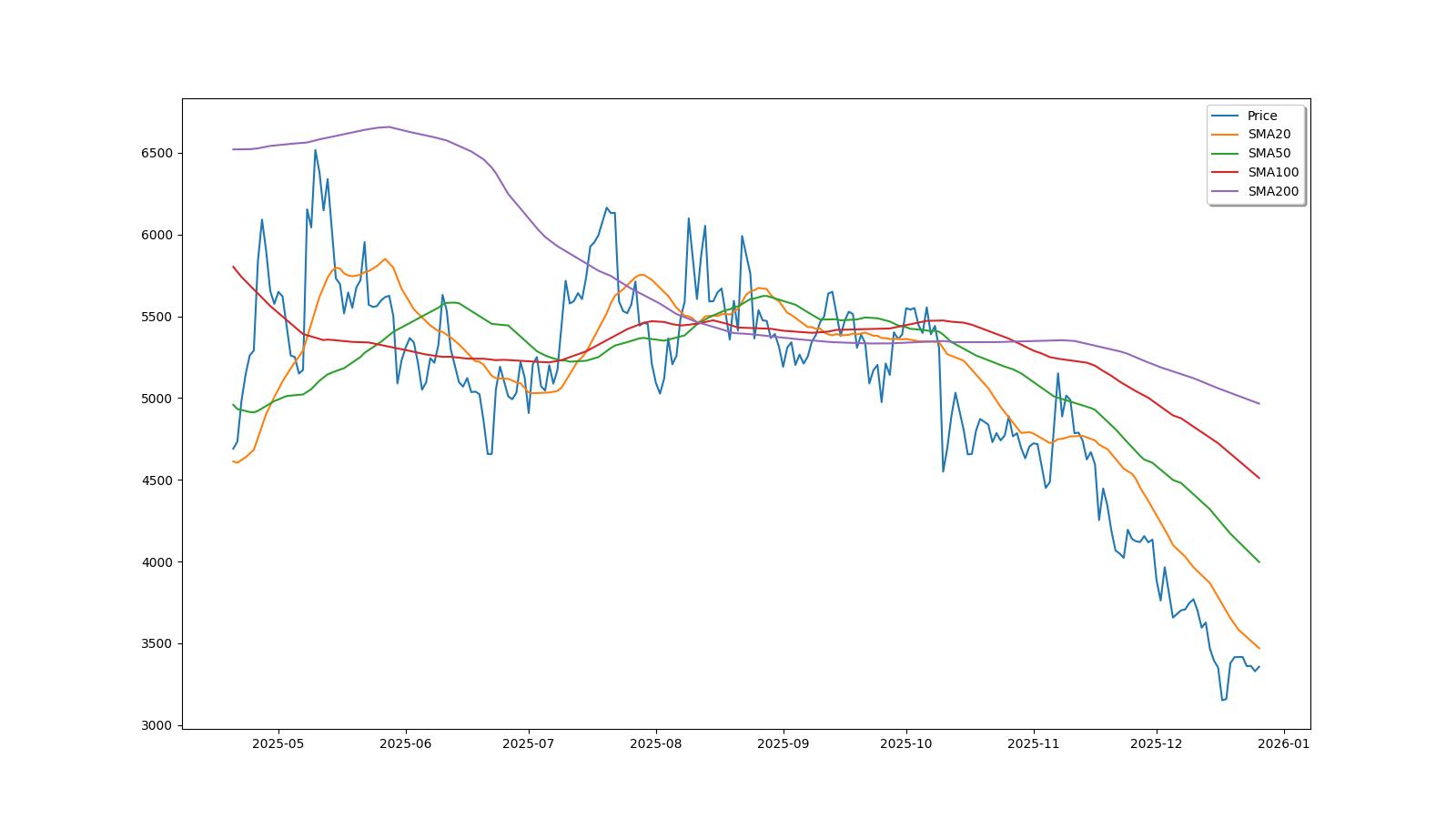 Yearn.finance Simple Moving Averages