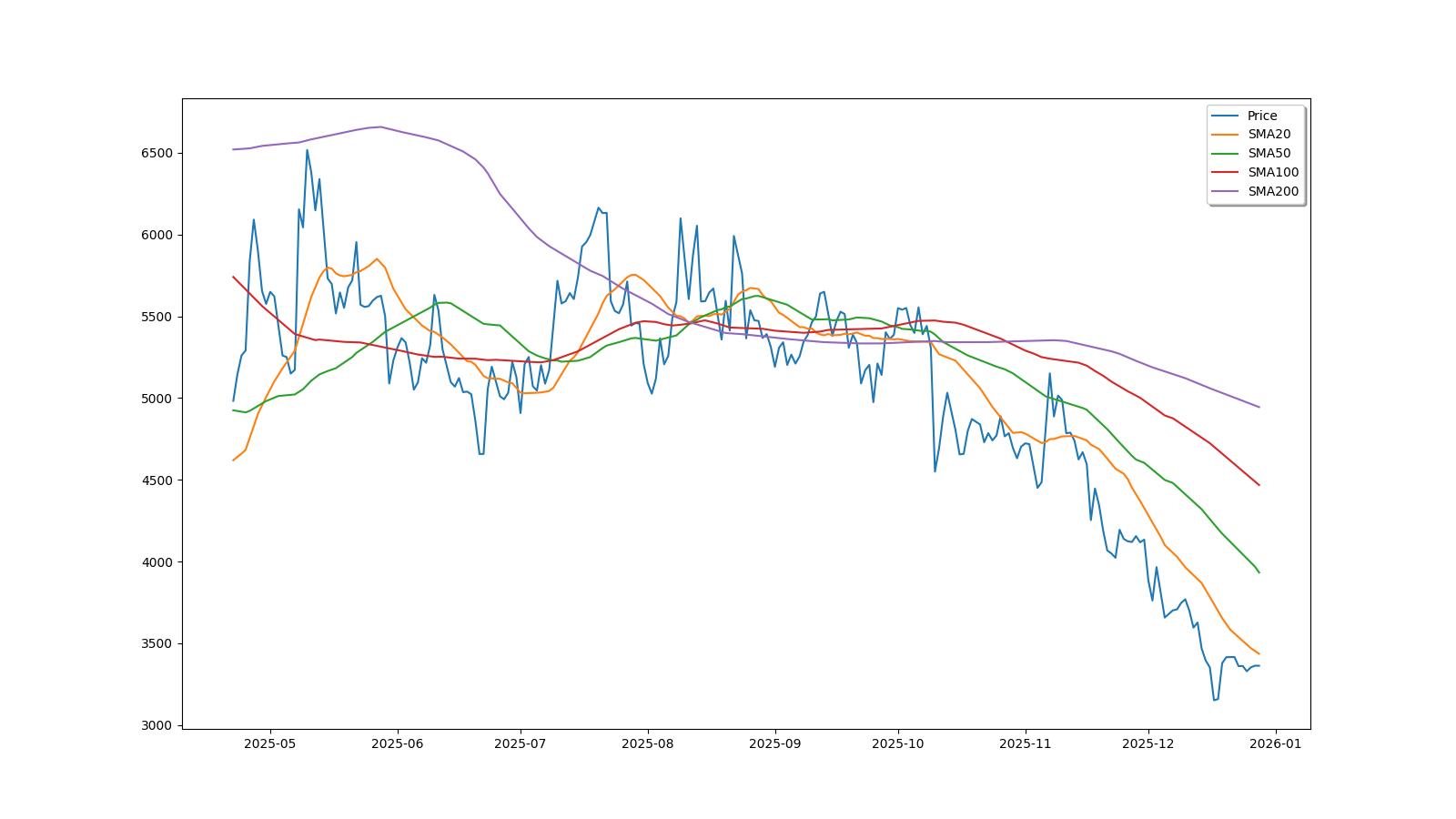 Yearn.finance Simple Moving Averages