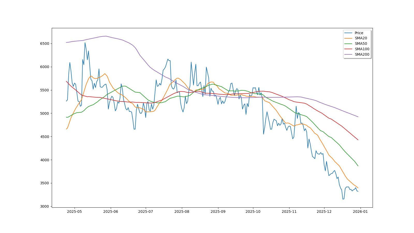 Yearn.finance Simple Moving Averages