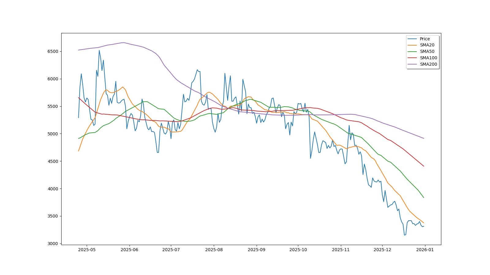 Yearn.finance Simple Moving Averages