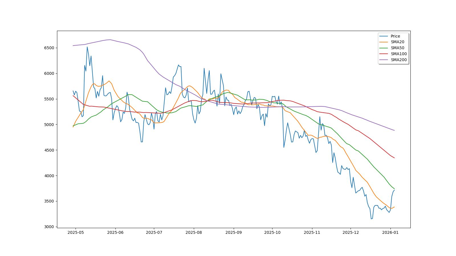 Yearn.finance Simple Moving Averages