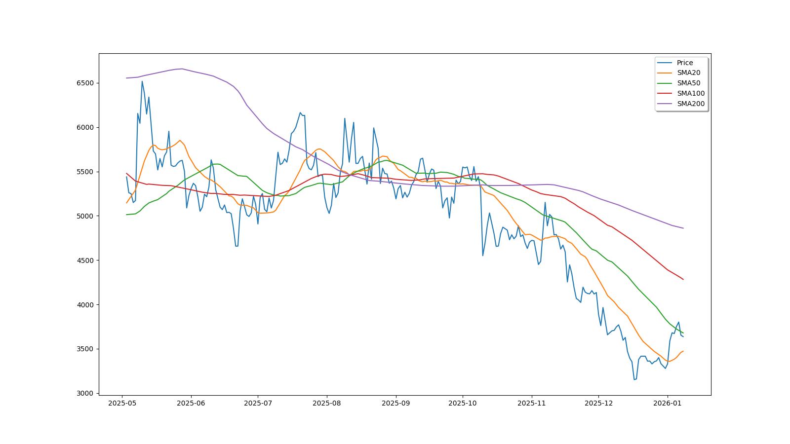 yearn.finance Simple Moving Averages