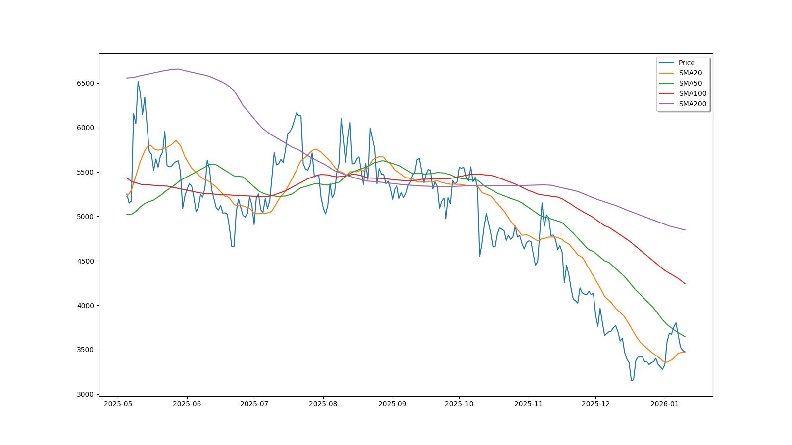 Yearn.finance Simple Moving Averages