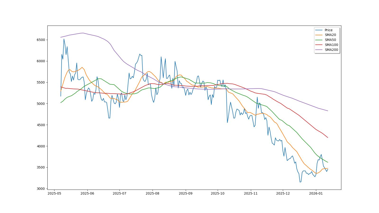 Yearn.finance Simple Moving Averages