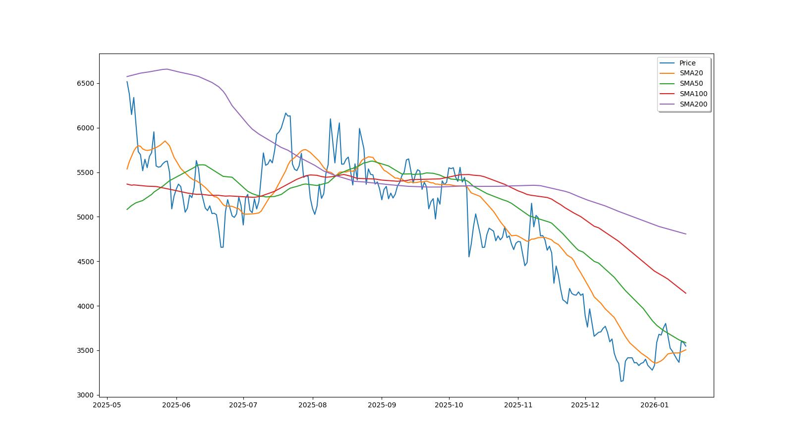 Yearn.finance Simple Moving Averages