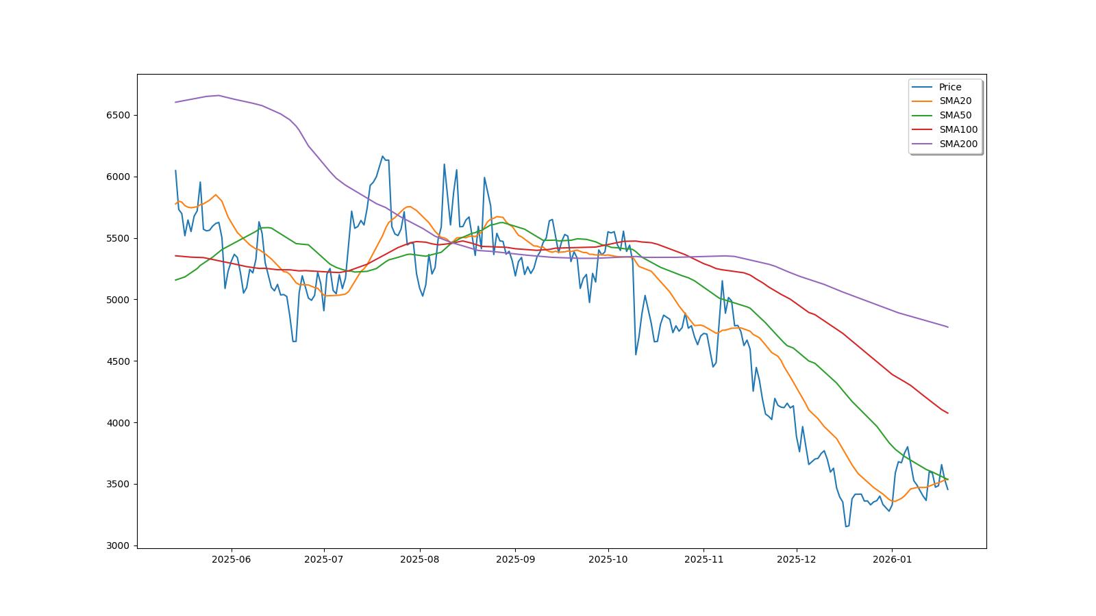 Yearn.finance Simple Moving Averages