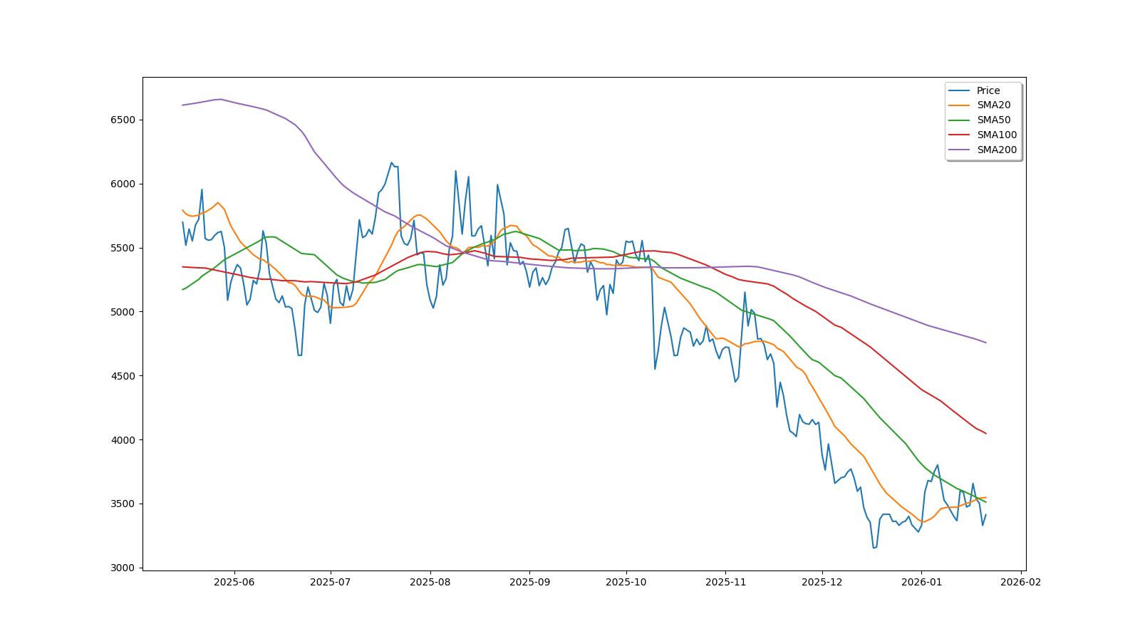 Yearn.finance Simple Moving Averages