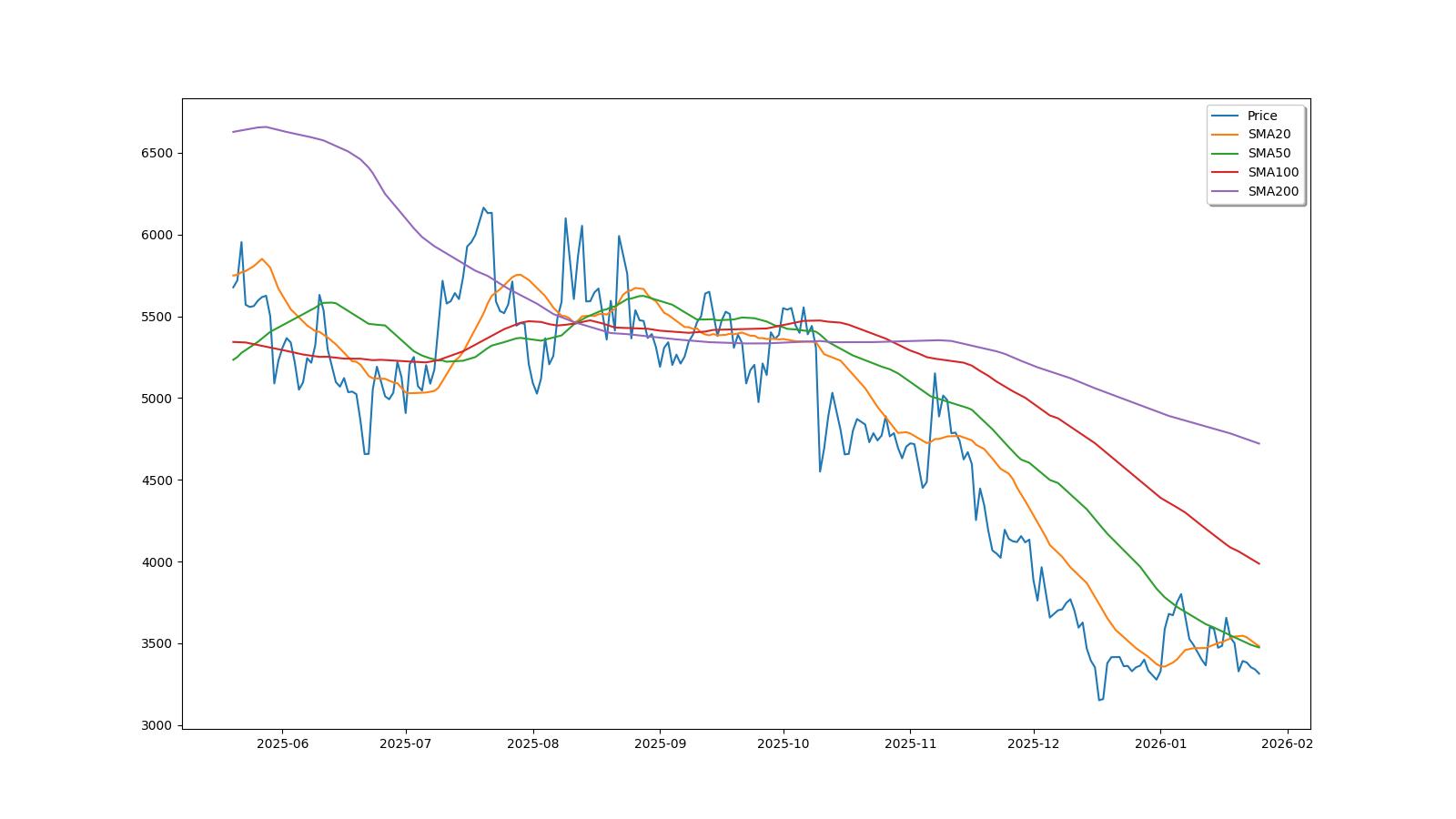 Yearn.finance Simple Moving Averages