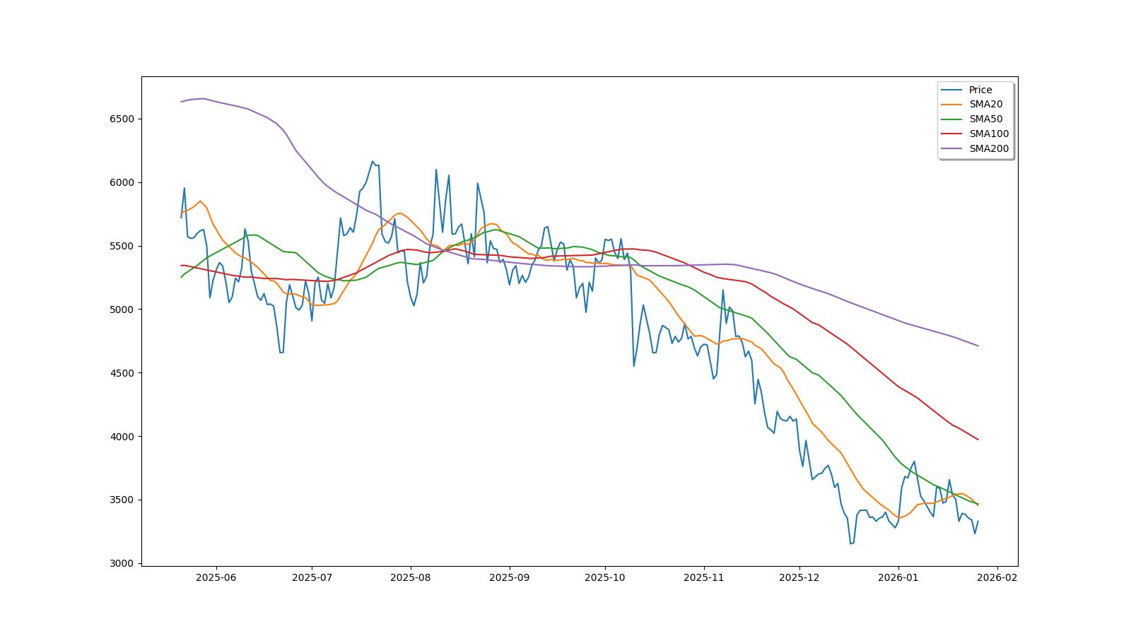 Yearn.finance Simple Moving Averages