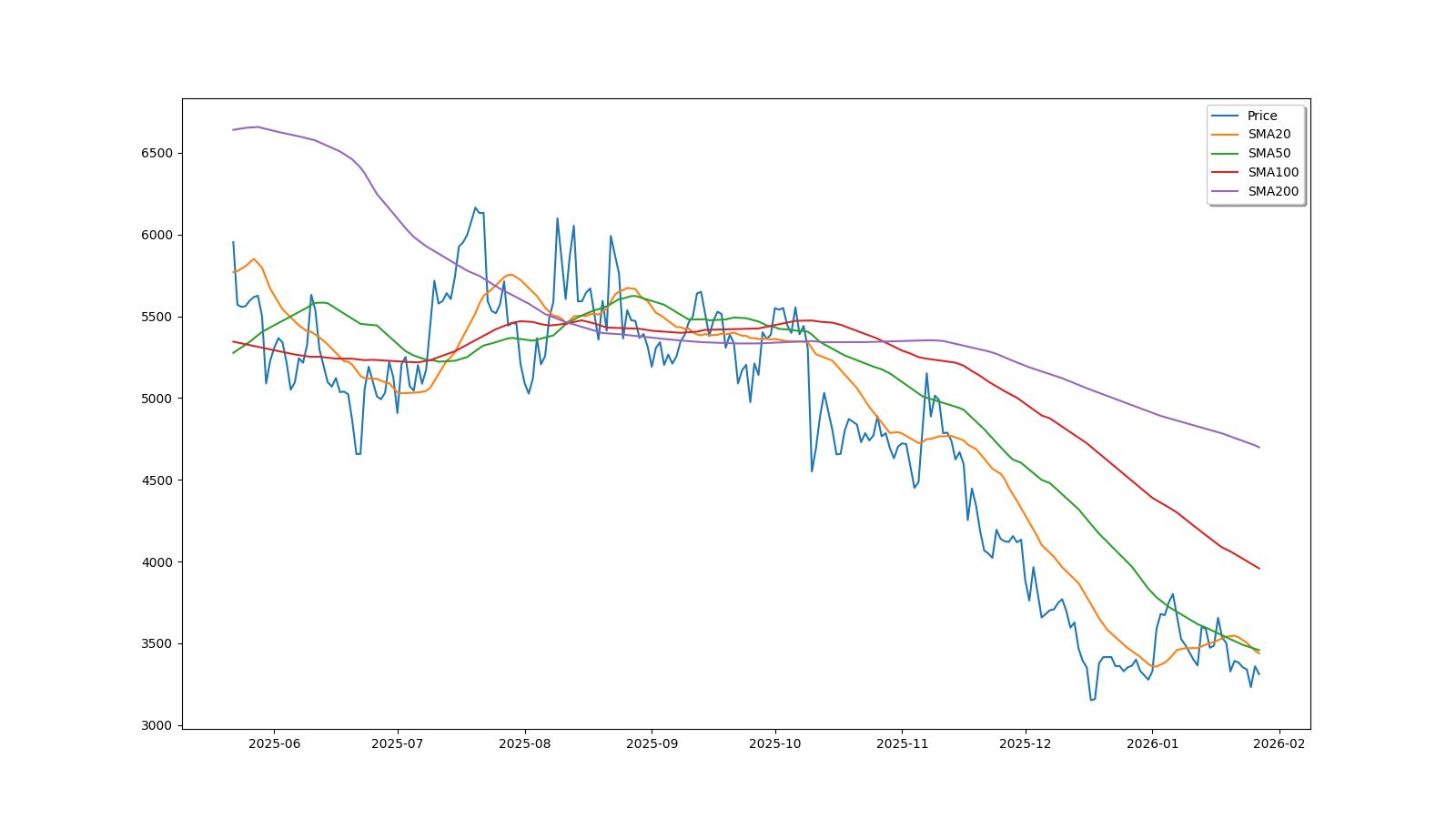 yearn.finance Simple Moving Averages