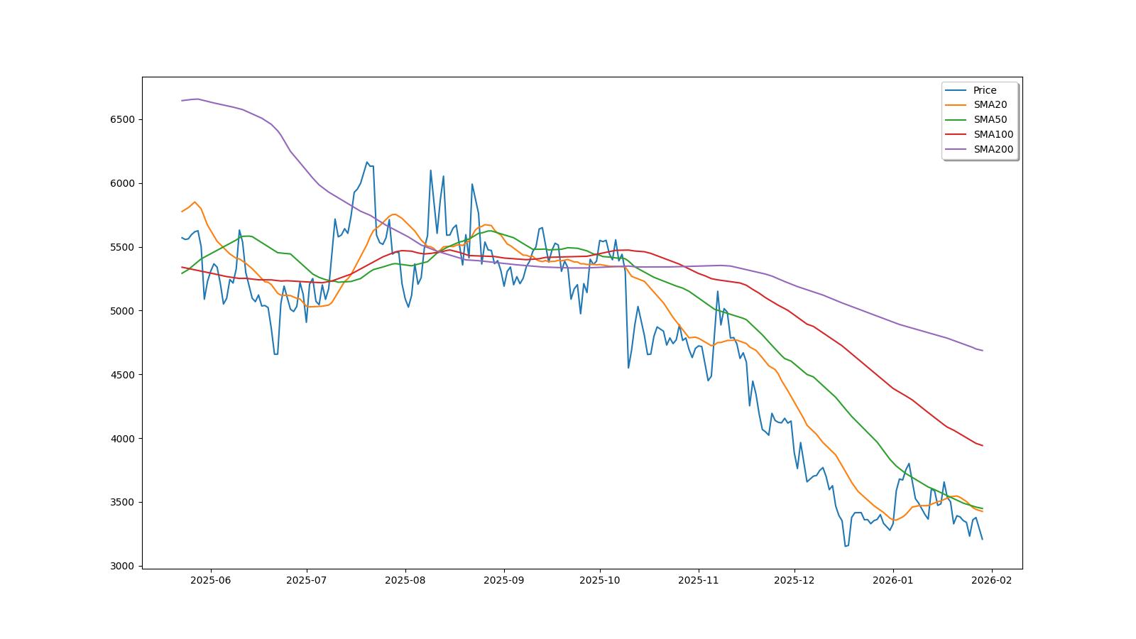 Yearn.finance Simple Moving Averages