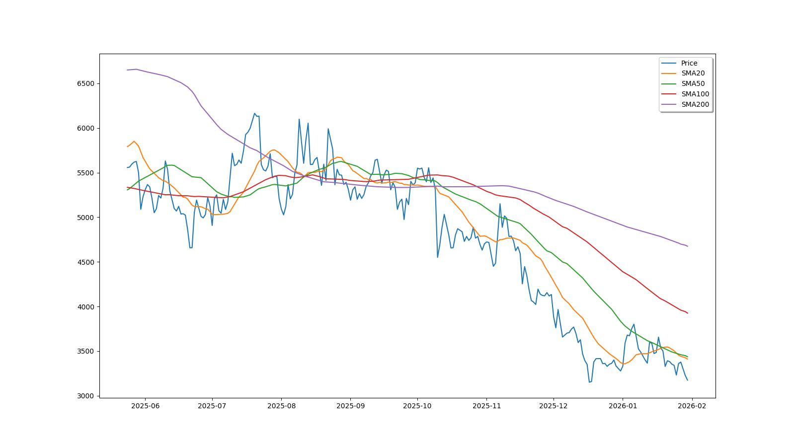 Yearn.finance Simple Moving Averages
