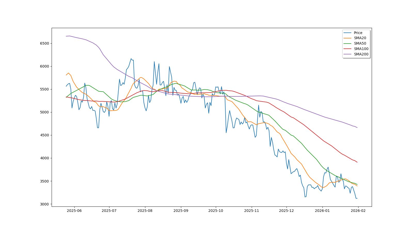 Yearn.finance Simple Moving Averages
