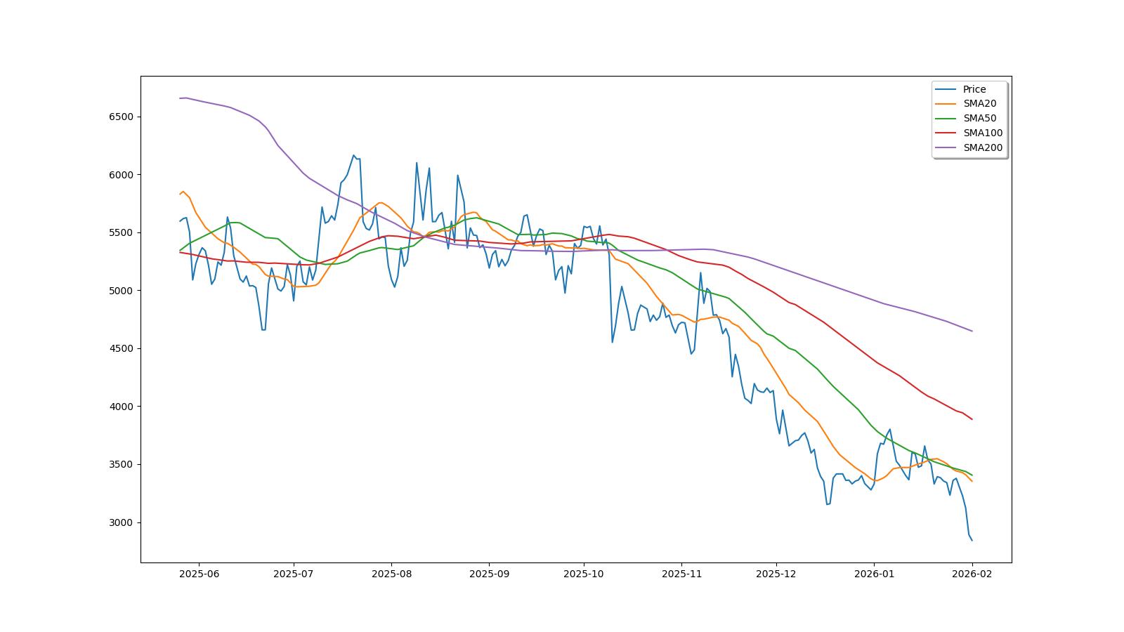 Yearn.finance Simple Moving Averages
