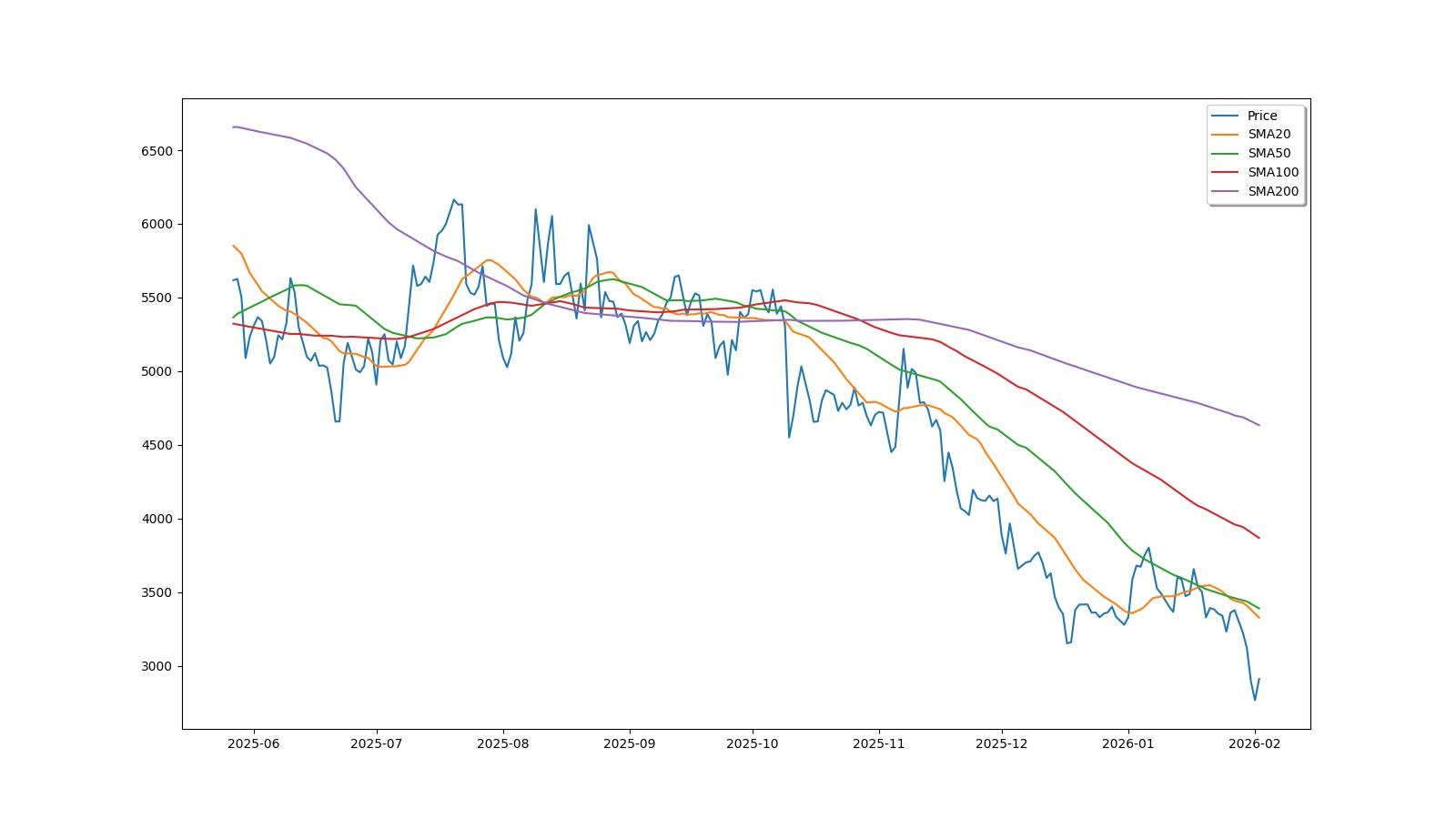Yearn.finance Simple Moving Averages