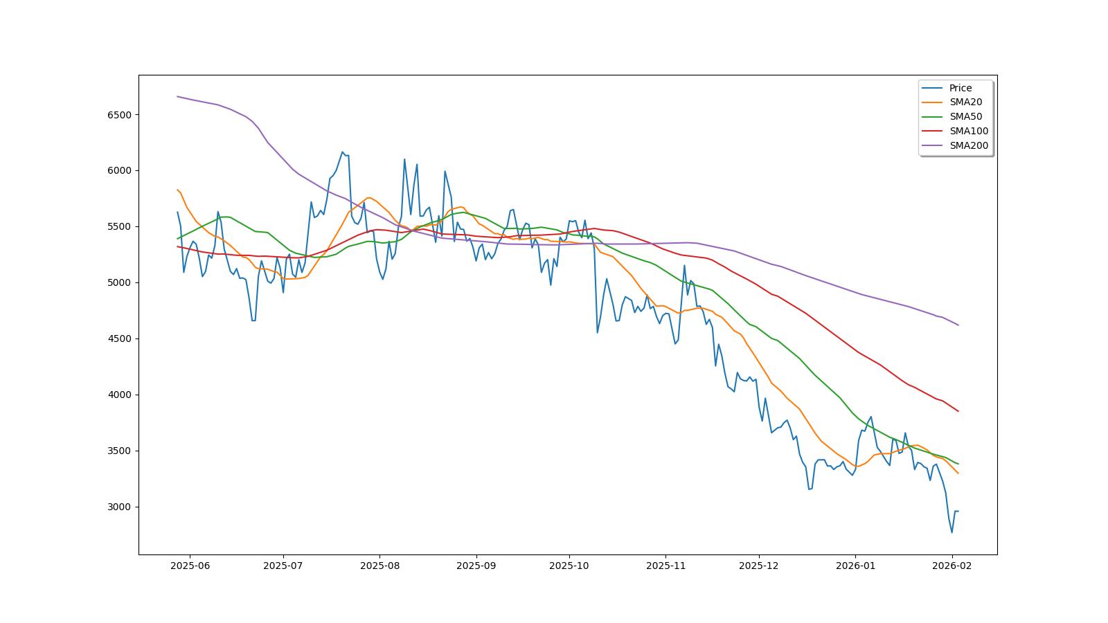 yearn.finance Simple Moving Averages