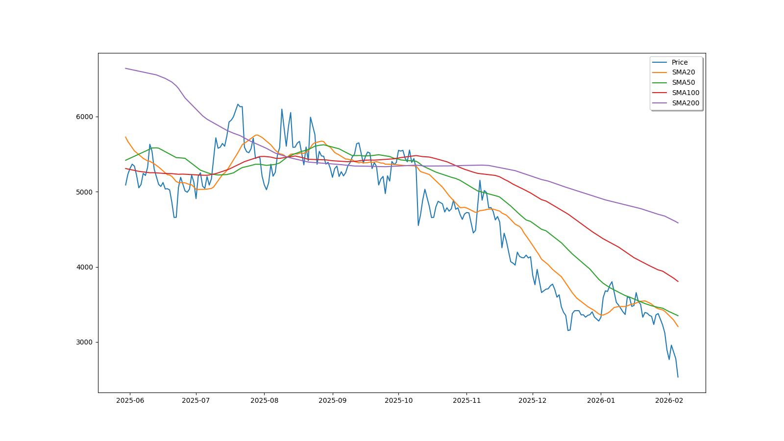 Yearn.finance Simple Moving Averages