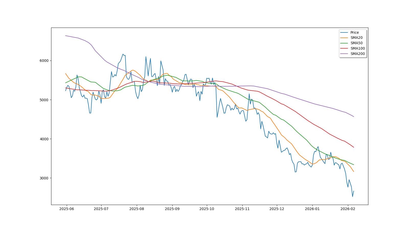 Yearn.finance Simple Moving Averages