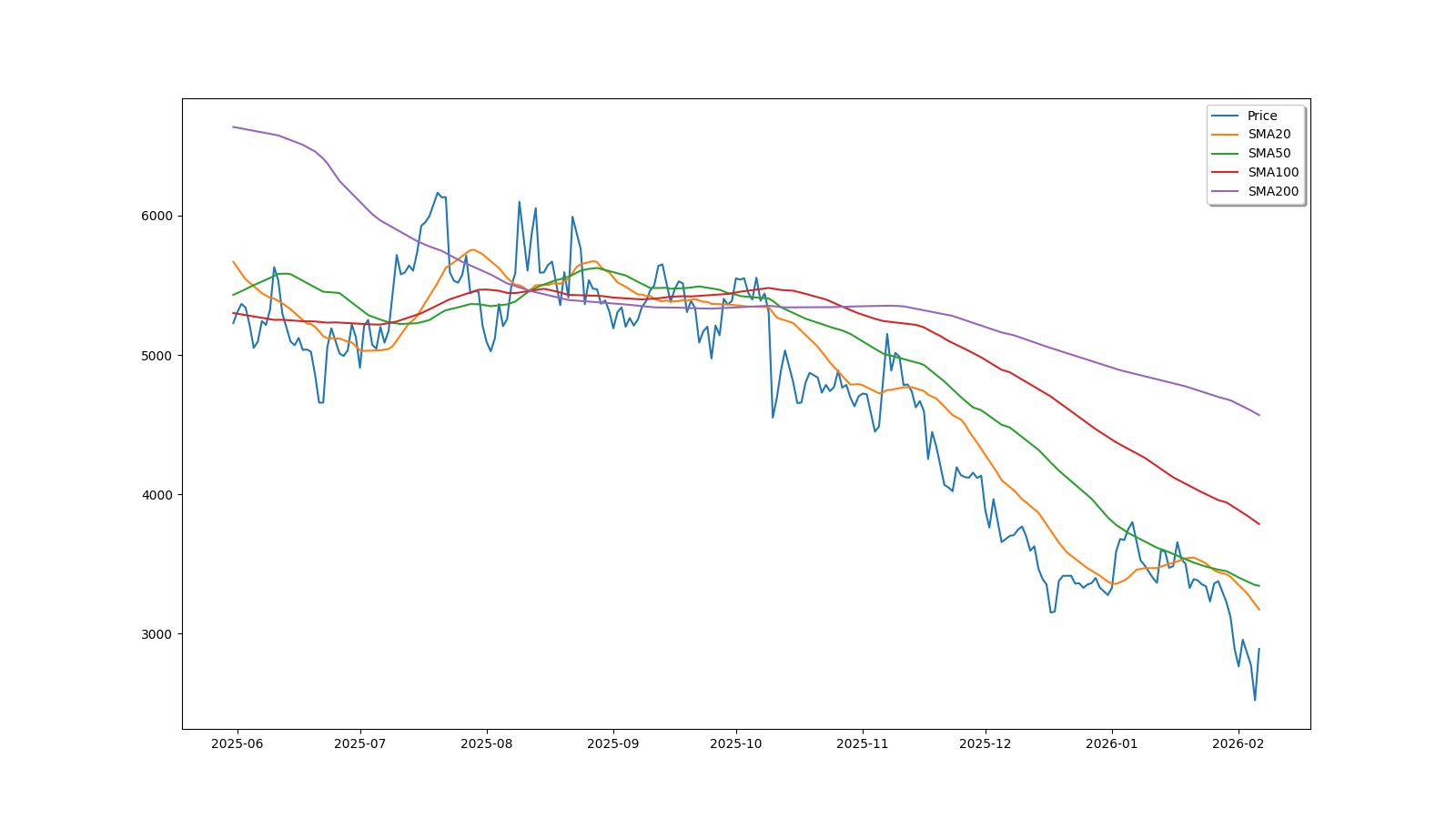 Yearn.finance Simple Moving Averages