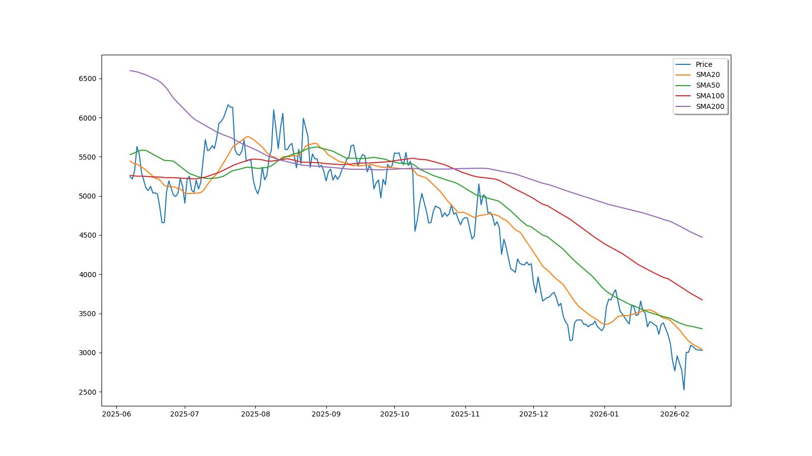 Yearn.finance Simple Moving Averages