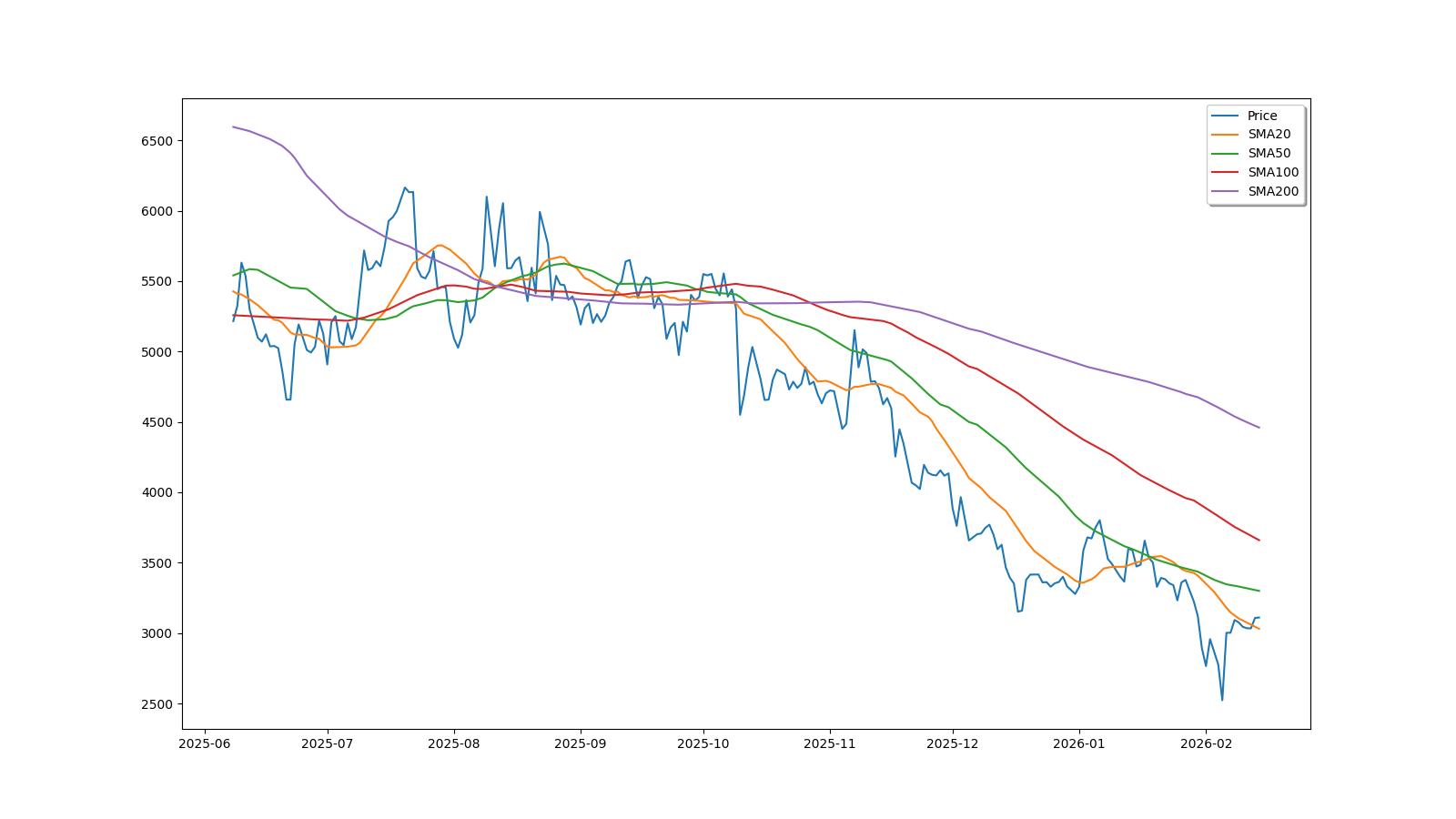 Yearn.finance Simple Moving Averages