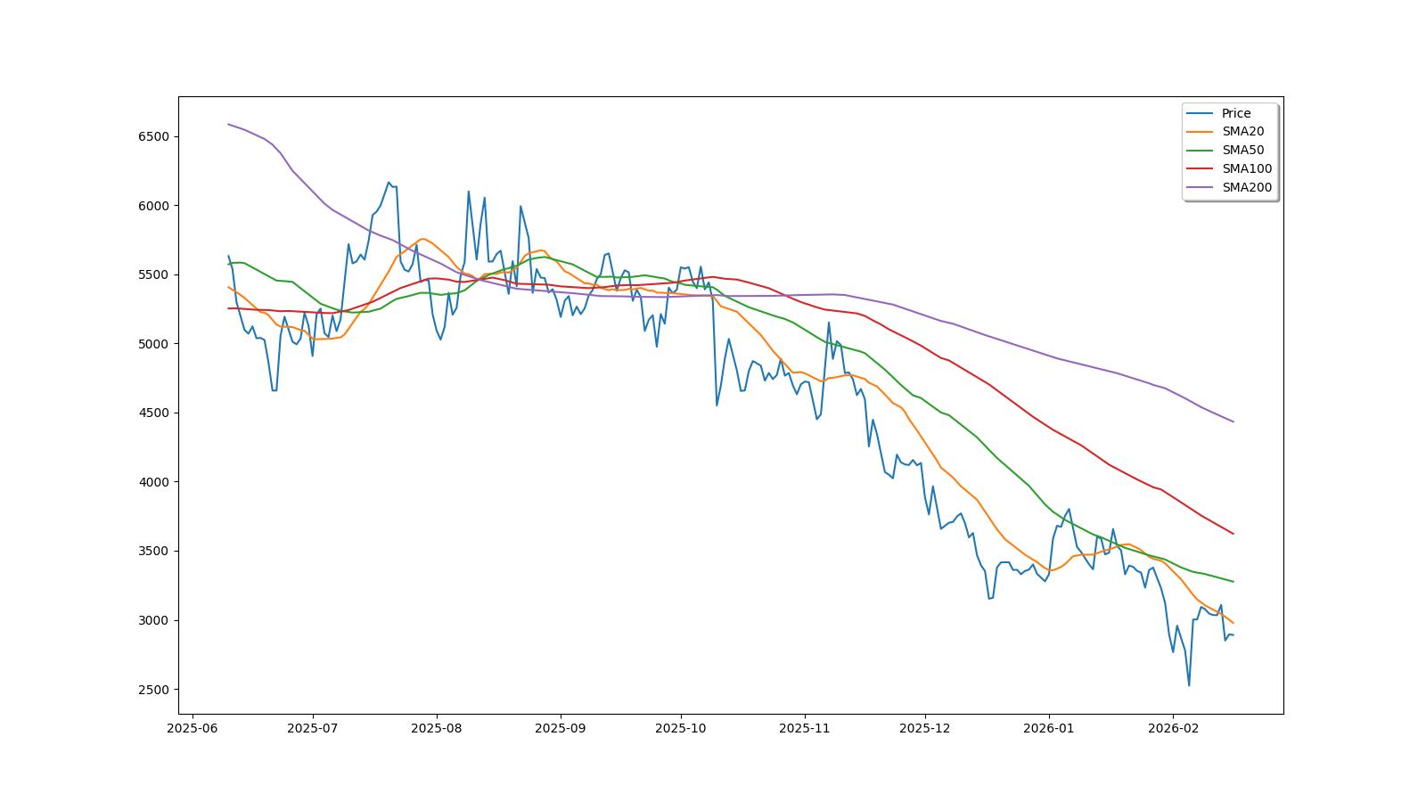 Yearn.finance Simple Moving Averages
