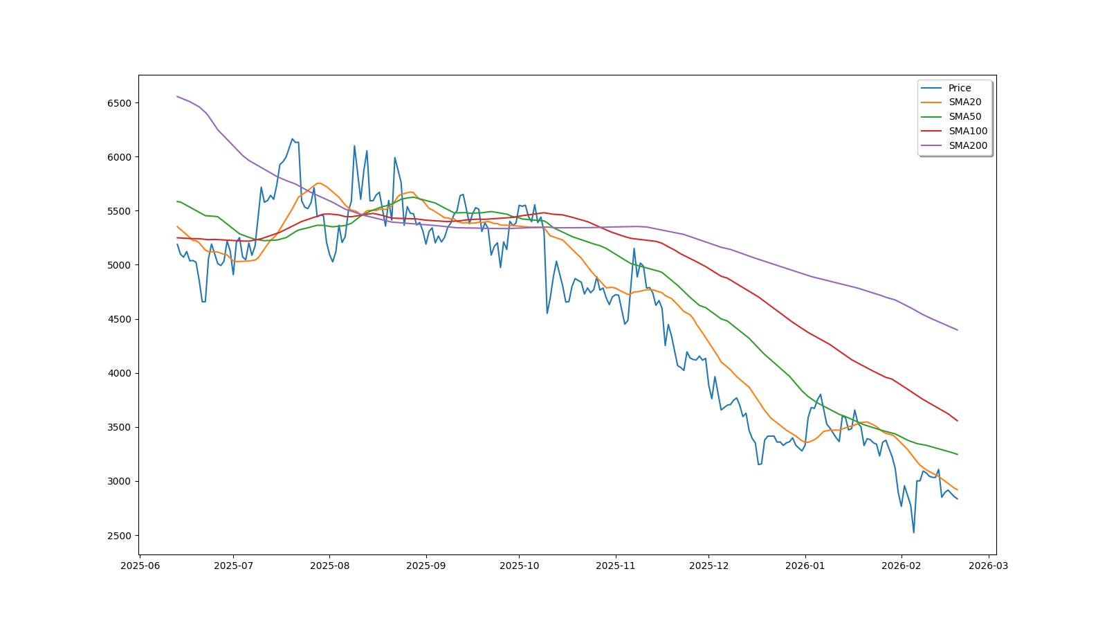 Yearn.finance Simple Moving Averages