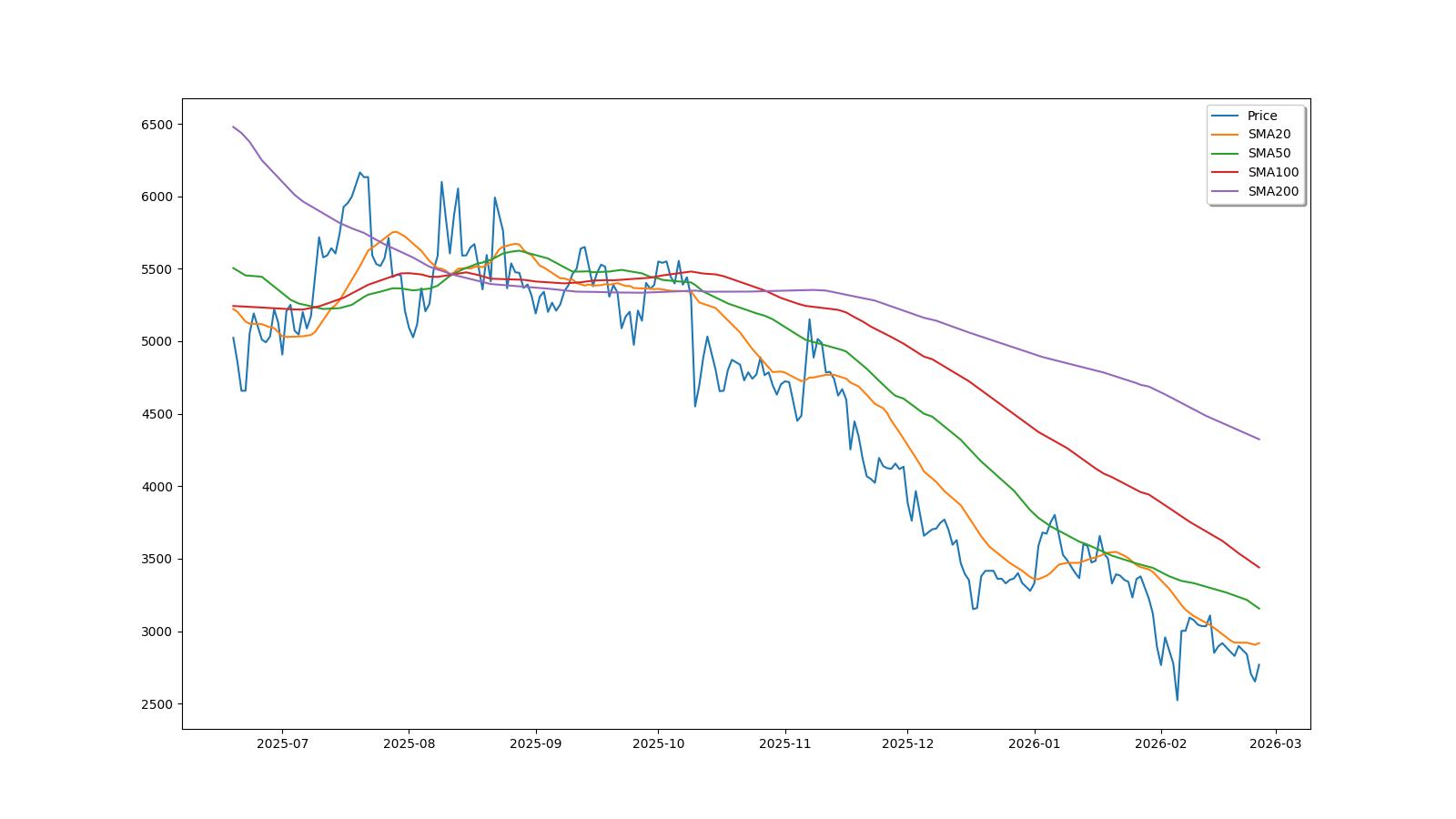 Yearn.finance Simple Moving Averages