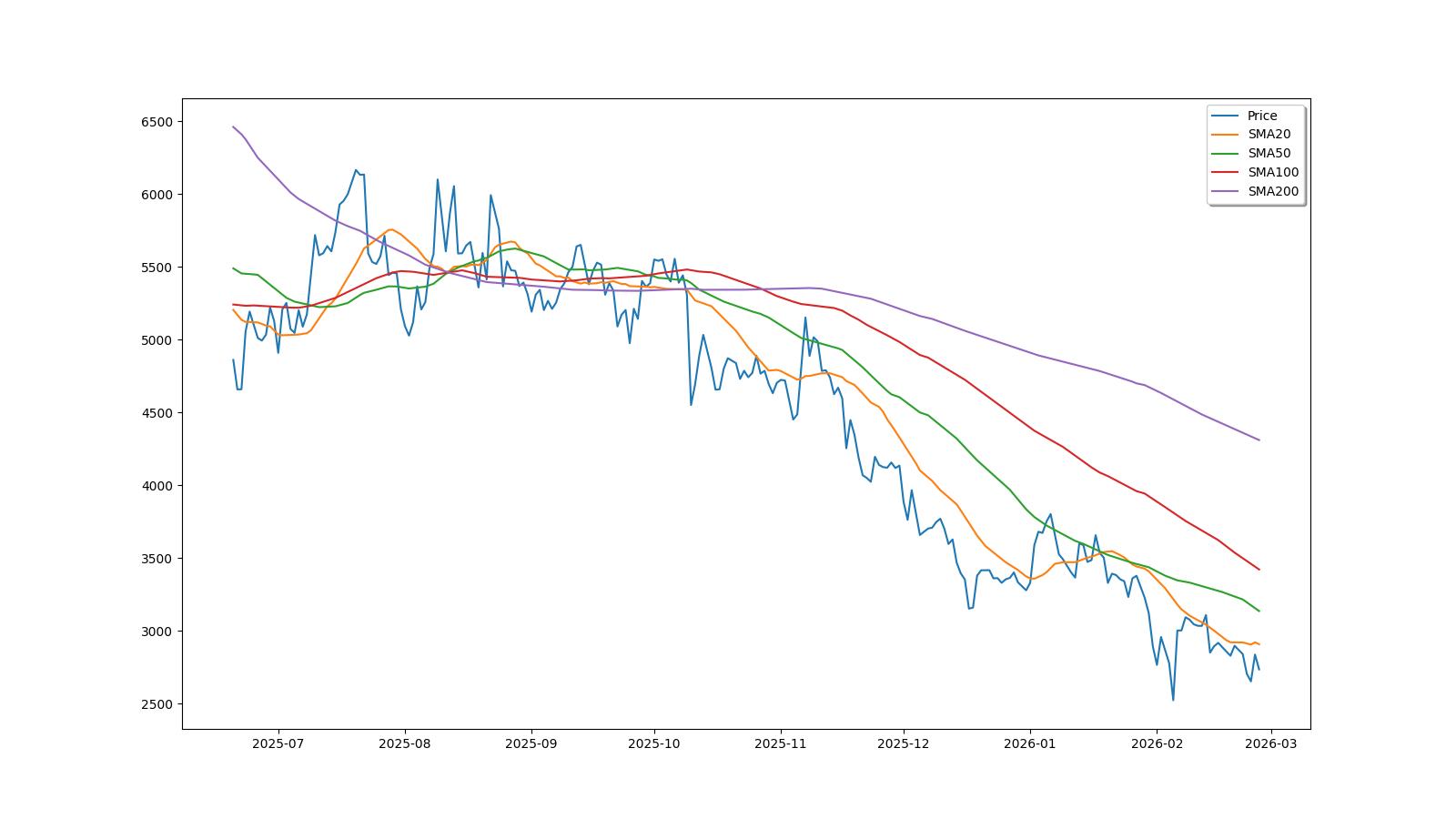 Yearn.finance Simple Moving Averages