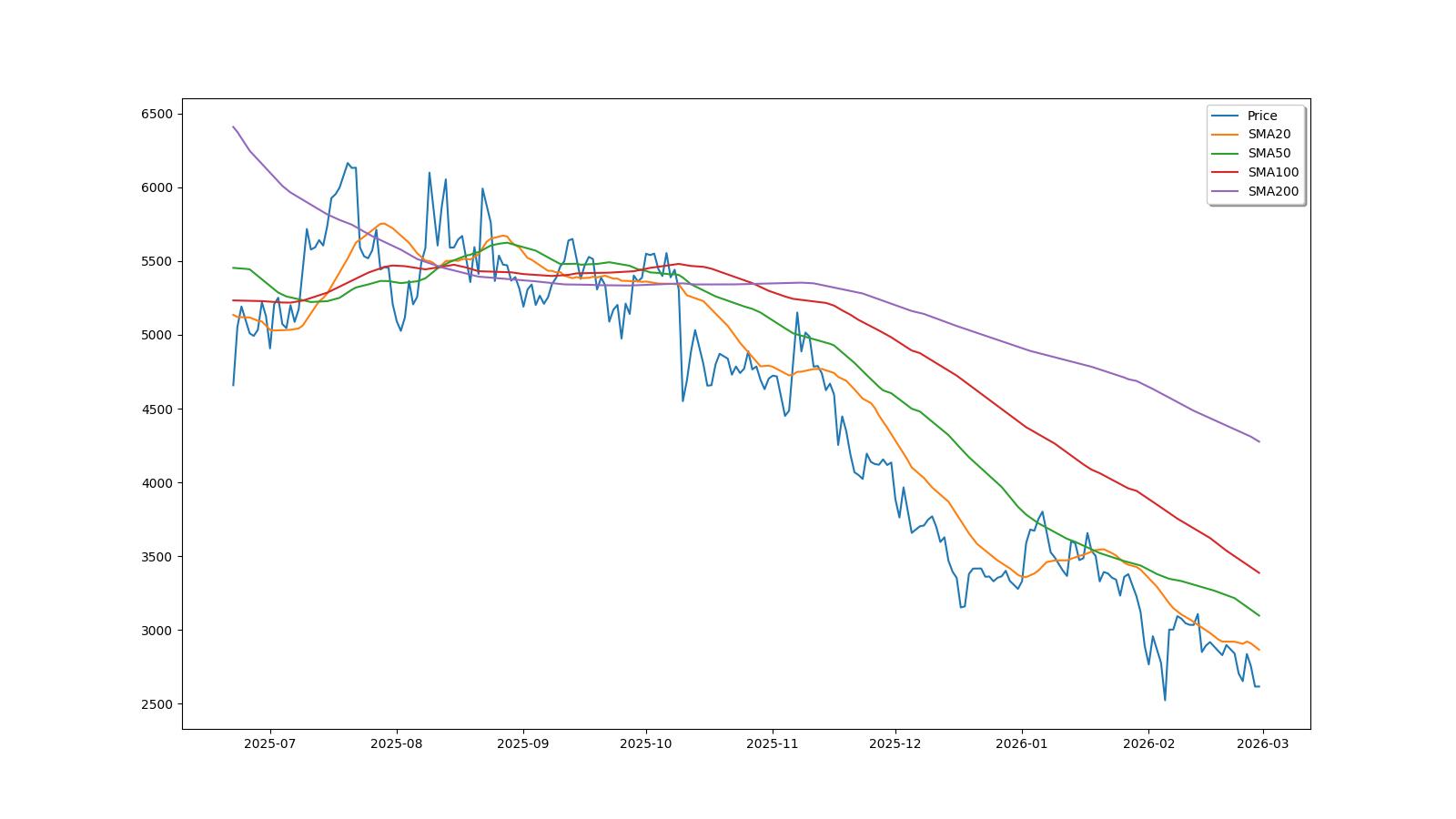 Yearn.finance Simple Moving Averages