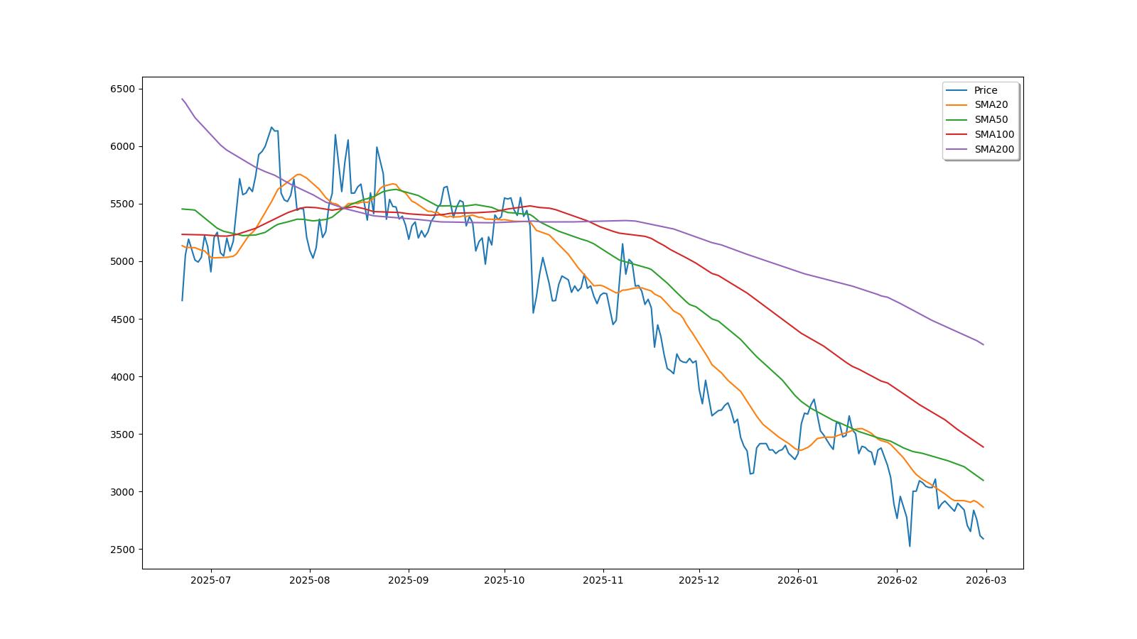 Yearn.finance Simple Moving Averages