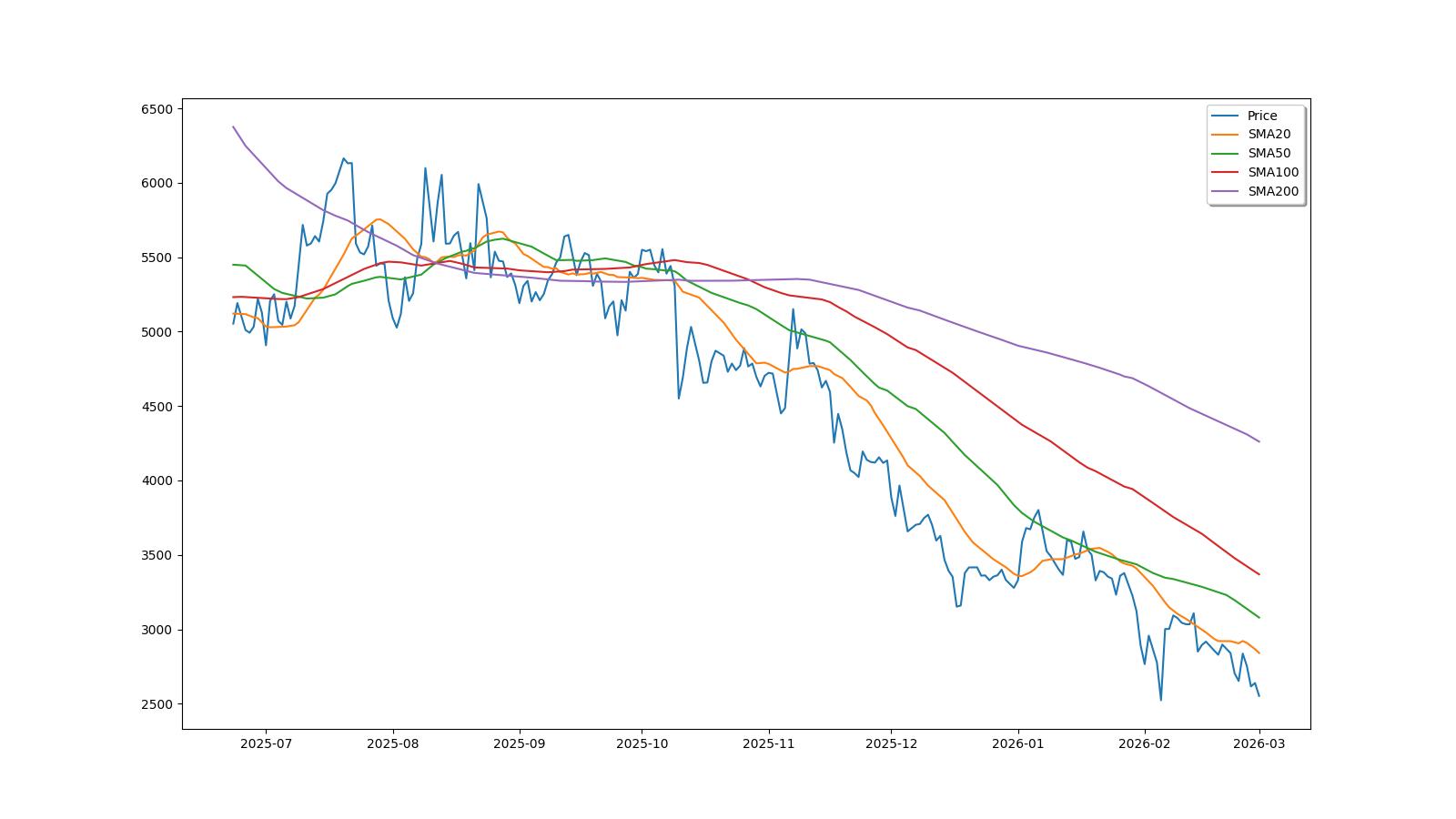 Yearn.finance Simple Moving Averages